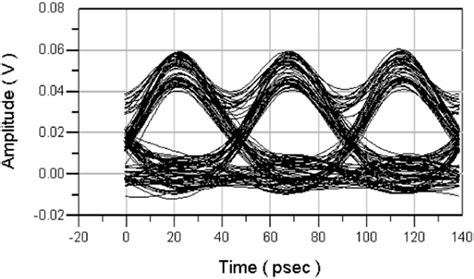eye waveform is simulated using the designed tapped delay line filter