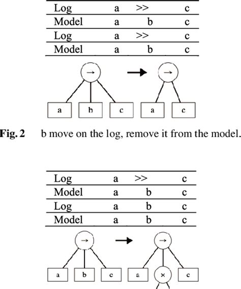 Figure 1 From A Hybrid Genetic Service Mining Method Based On Trace Clustering Population