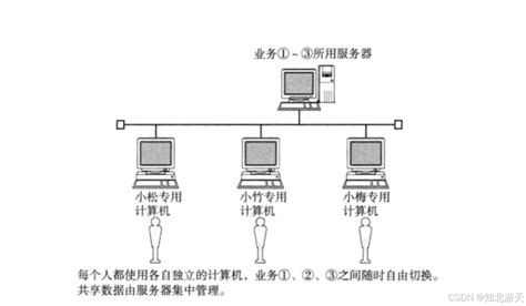 Linux网络初识网络 dtcms