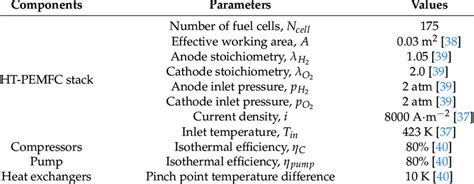 Input Parameters For System Thermodynamic Modeling Download
