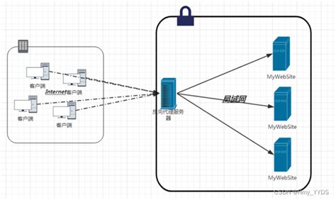 Nginx配置与优化 Csdn博客 Nginx配置与优化 Csdn博客