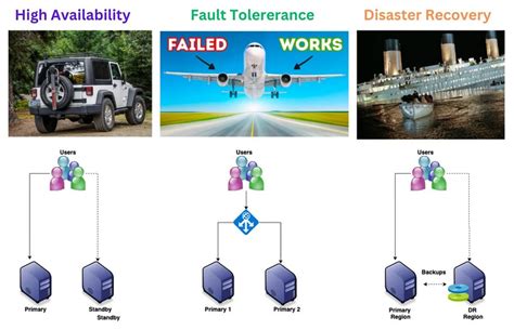 Understanding High Availability Fault Tolerance And Disaster Recovery By Robinson Uche