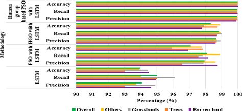 Figure 9 From Land Use And Land Cover Classification Using A Human Group Based Particle Swarm