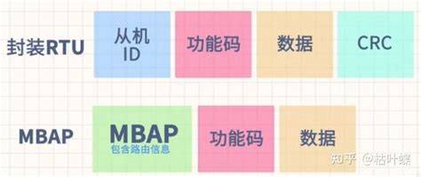 工控 对ModBus通讯协议的理解 知乎