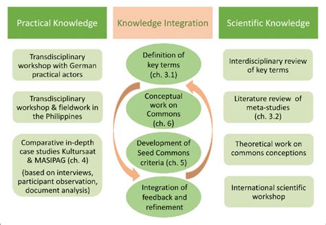 Schematic Representation Of The Iterative Transdisciplinary Research Download Scientific