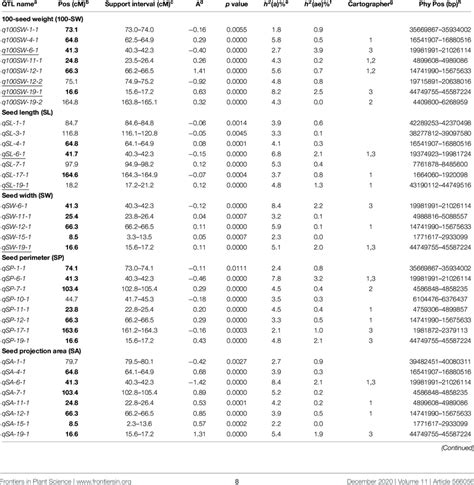 Quantitative Trait Locus Qtl Analysis For Seed Traits In Njrisx