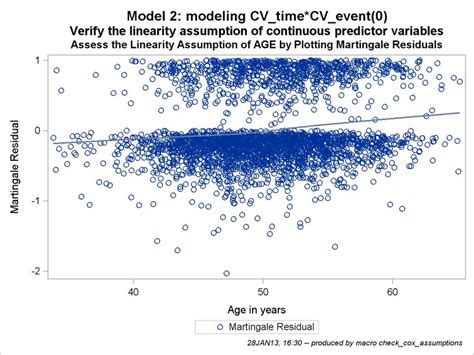 Plot To Assess Linearity Assumption Of Continuous Predictor Age Using Download Scientific