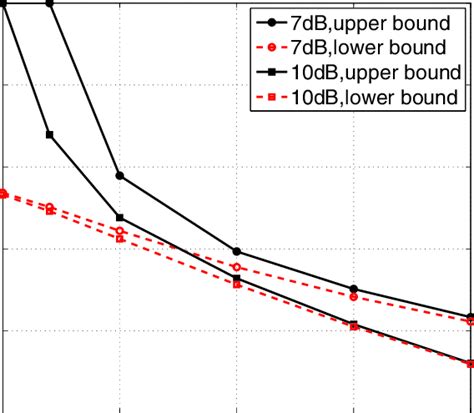 Ber Bounds Of Constructed Raptor Codes Ensemble Over The Rayleigh Download Scientific Diagram