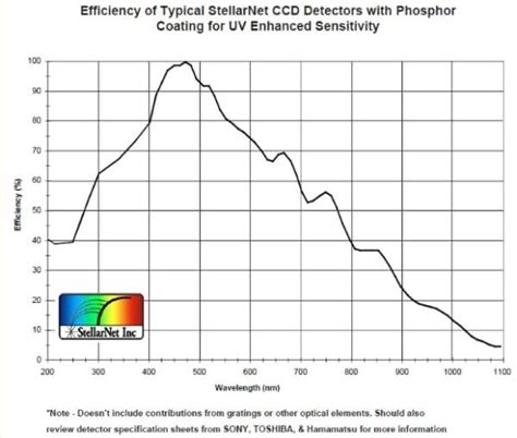 What Is A Detector Efficiency Curve Stellarnet Inc