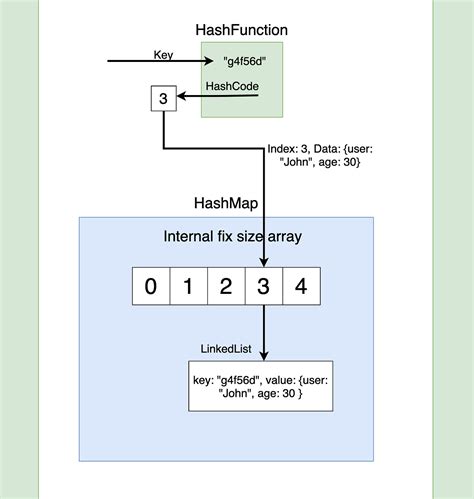 Understanding Hashmap Data Structureruby By Yair Fernando