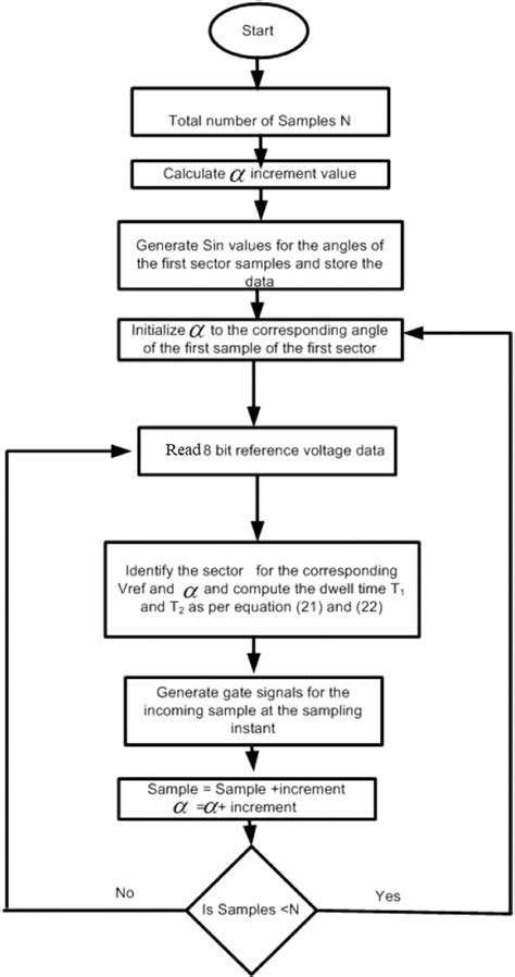 Flow Chart For Optimised Svpwm For Three‐level Vsis Download Scientific Diagram