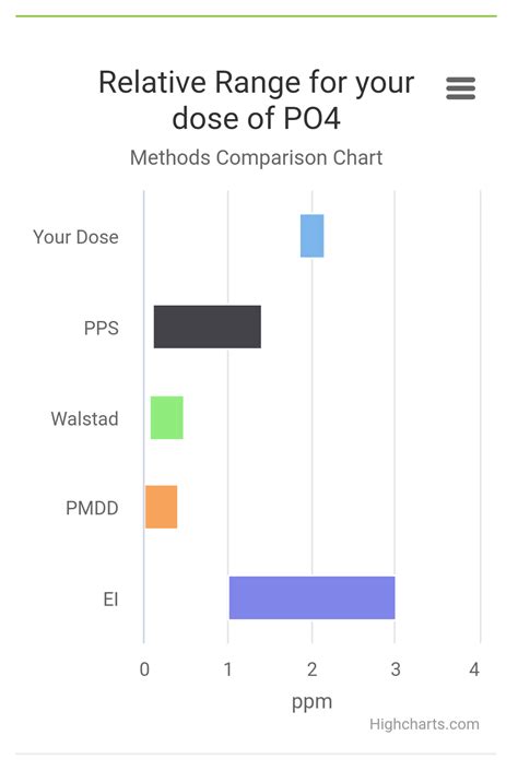 Phosphate Reference Chart Album On Imgur