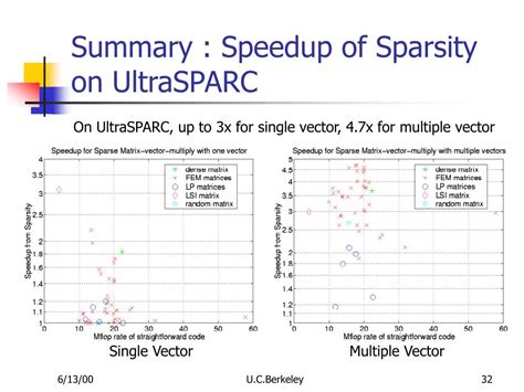 Ppt Optimizing The Performance Of Sparse Matrix Vector Multiplication