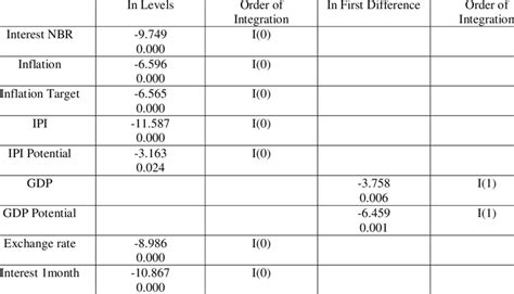 Augmented Dickey Fuller Unit Root Test Results Download Scientific Diagram