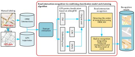 Road Intersection Recognition Via Combining Classification Model And Clustering Algorithm Based
