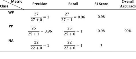 Class Based Precision Recall And F1 Score Values And Overall Accuracy