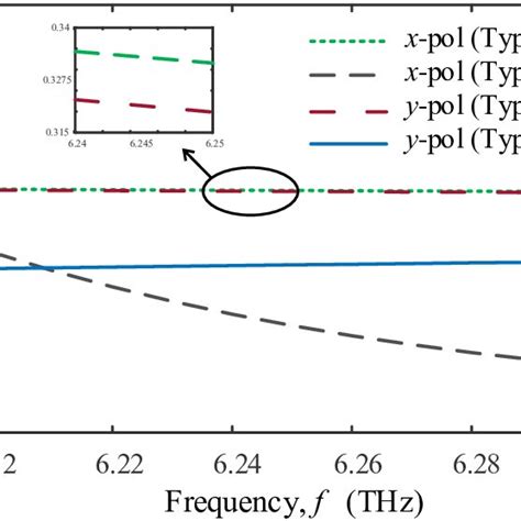 Phase And Group Birefringence As A Function Of Frequency For Both T Ype Download Scientific