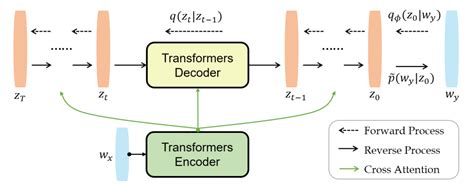 Paper Review Seqdiffuseq Text Diffusion With Encoder Decoder
