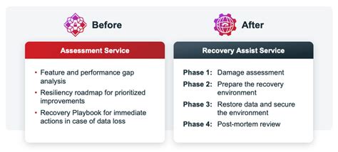 Introducing Veritas Cyber Resilience Services Veritas