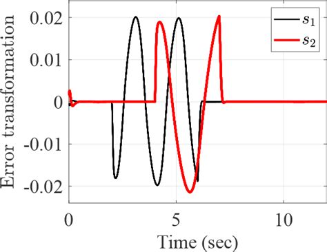 Trajectories Of Approximation Error Transformation In 9 Download