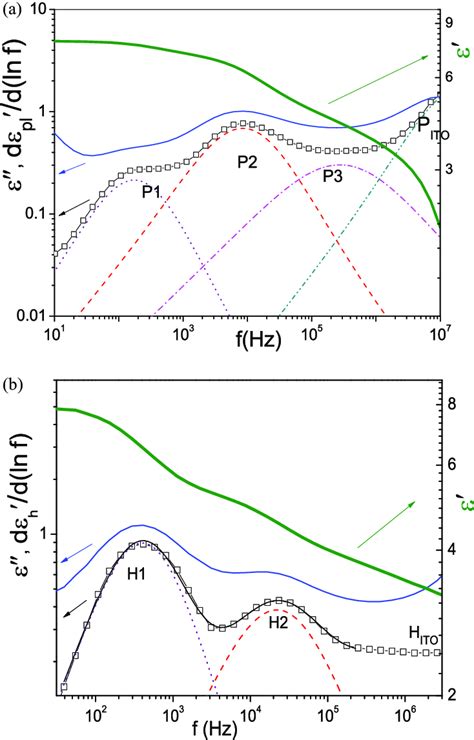 Color Online Frequency Plots Of The Relative Dielectric Permittivity