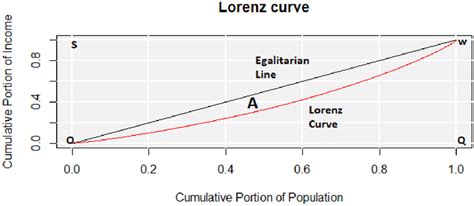 Lorenz Curve Source Thomas Et Al Download Scientific Diagram
