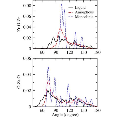 Pdf Amorphous Zirconia Ab Initio Molecular Dynamics Simulations
