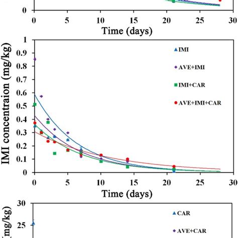 Combination Index Plot For Binary And Ternary Mixtures Of The Three Download Scientific Diagram