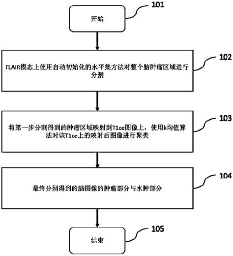 Multi Mode Magnetic Resonance Based Brain Tumor Image Segmentation