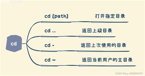 Linux 基本命令 Csdn博客