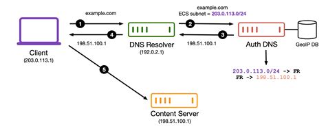 How We Made Dns Both Fast And Private With Ecs By Olivier Poitrey