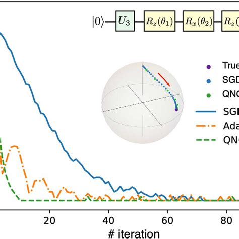 Single Qubit Tomography Cost Function Versus The Number Of Iterations Download Scientific