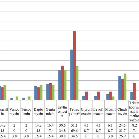 Antimicrobial Resistance Of Staphylococcus Aureus Isolated From Mobile Download Scientific