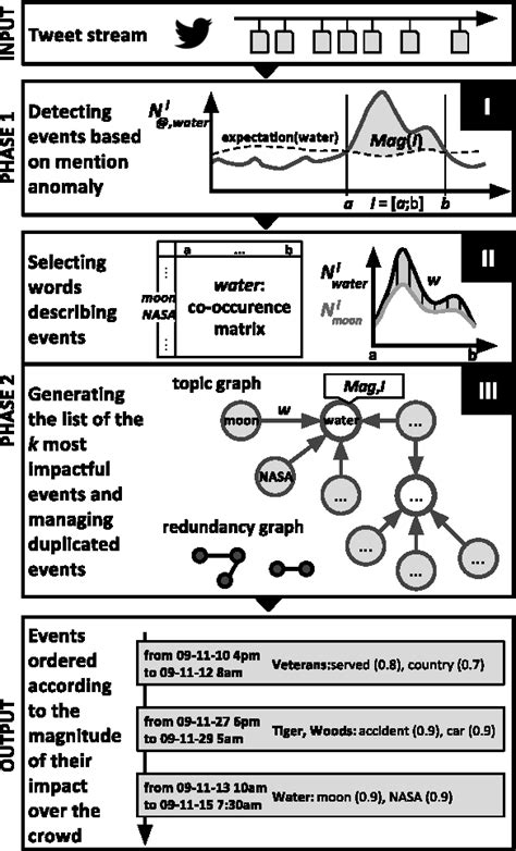Figure 1 From Mention Anomaly Based Event Detection And Tracking In Twitter Semantic Scholar