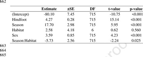 Results Of Glmm Fitted To Poisson Distribution For The Relationship Download Scientific Diagram
