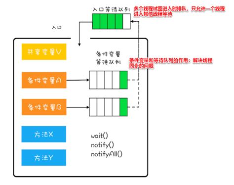 Java并发编程解析 解析AQS基础同步器的设计思想与实现原理 HeapDump性能社区
