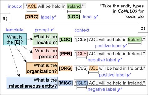 Illustration Of An Ner Example In A Transform Into The Qa Formulation