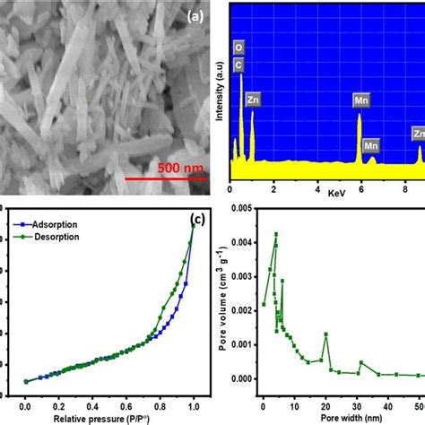 A Sem Analysis B Edx Spectrum C Bet Isotherm And D Pore Size Analysis