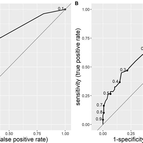 receiver operating characteristic curves of clinical prediction model 1