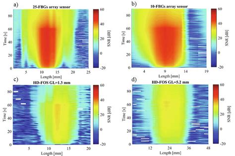Snr Computed Among Time And Length Of A 25 Fbgs Array Sensor B