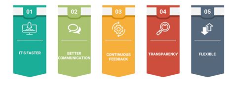 why agile methodology and different types of agile methodologies