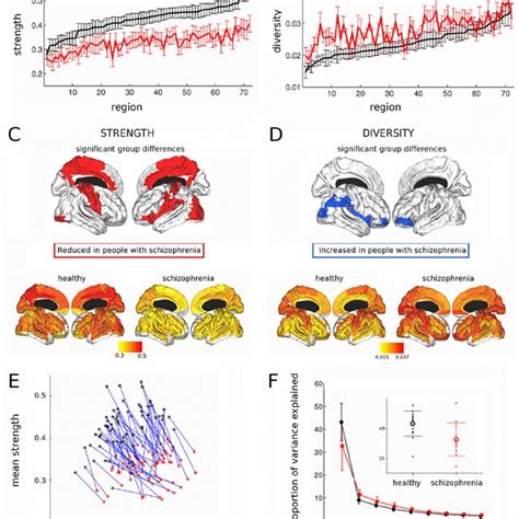 Functional Connectivity Matrices And Group Differences In Global Download Scientific Diagram