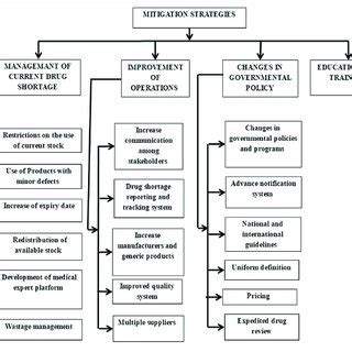 Mitigation Strategies Download Scientific Diagram