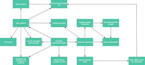 Cause And Effect Analysis With Interrelationship Diagram