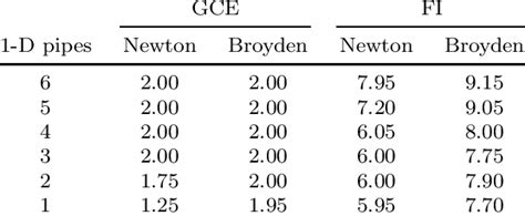 1 Average Number Of Coupling Iterations Required For The Simulation Of