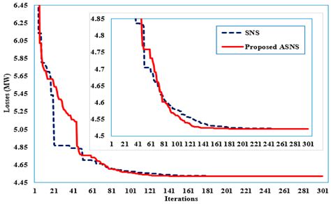An Augmented Social Network Search Algorithm For Optimal Reactive Power Dispatch Problem