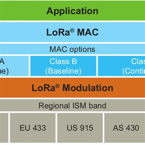 The Communication Protocol And System Architecture Of Lorawan 6