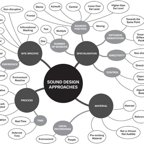 Pdf Experiencing Sound Installations A Conceptual Framework