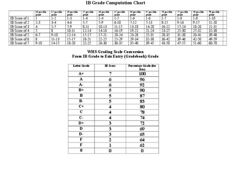 Ib Grading Conversion Guide Pdf Educational Assessment And Evaluation Statistics Of Education
