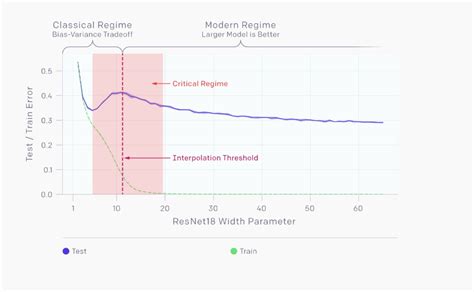 Beyond Overfitting Deciphering The Enigma Of Double Descent In Machine Learning Models